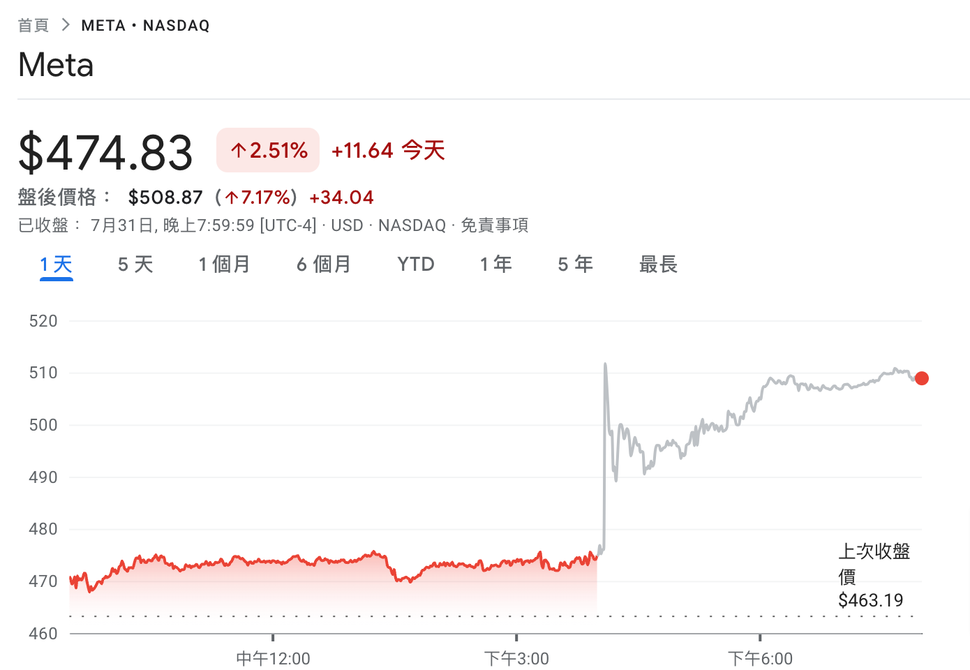 Meta營收亮眼跳漲7%、擴大投資AI，但元宇宙部門Q2燒掉祖克柏45億美元 | 動區動趨-最具影響力的區塊鏈新聞媒體