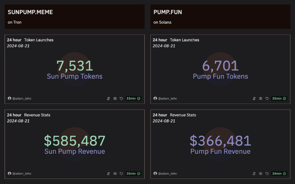 觀點》SunPump打造TRON迷因生態新藍海，Solana的Pump.Fun被取而代之？ | 動區動趨-最具影響力的區塊鏈新聞媒體