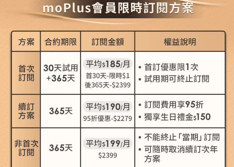 momo購物推出「moPlus」訂閱會員制，四大專屬權益、付費方案..一次看 | 動區動趨-最具影響力的區塊鏈新聞媒體