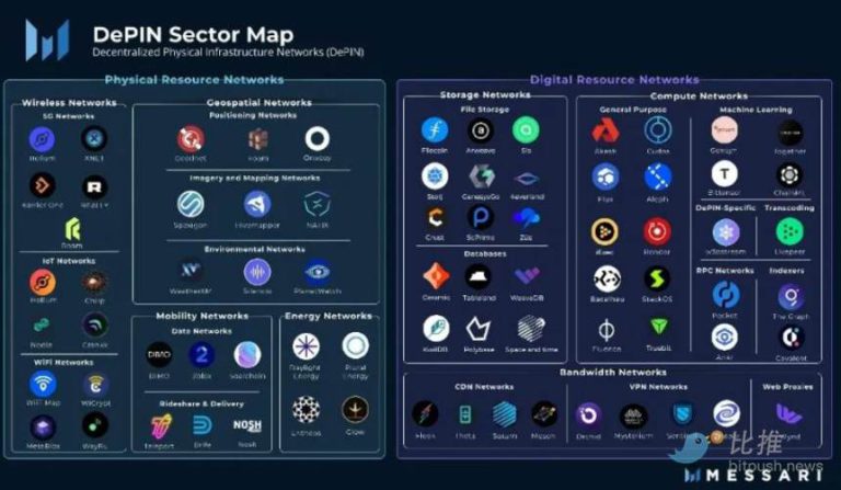 本輪牛市 Meme 與 DePIN 雙雄並立，能否成市場突破口？ | 動區動趨-最具影響力的區塊鏈新聞媒體