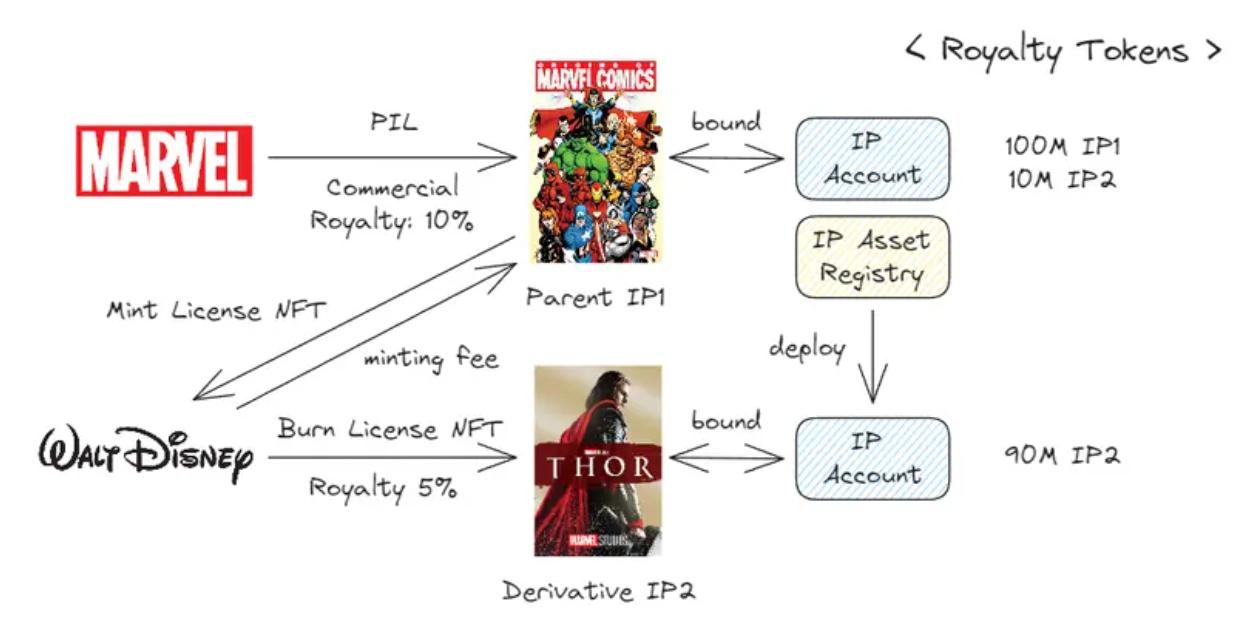 Story Protocol 的野心：區塊鏈能否真正釋放IP潛力？ | 動區動趨-最具影響力的區塊鏈新聞媒體