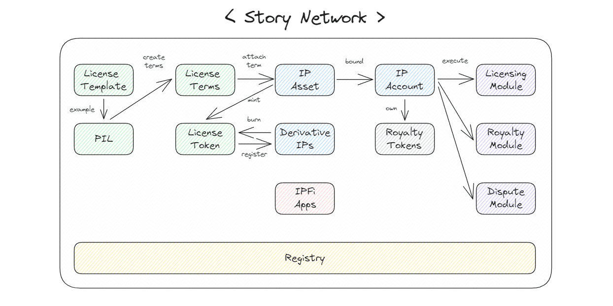 Story Protocol 的野心：區塊鏈能否真正釋放IP潛力？ | 動區動趨-最具影響力的區塊鏈新聞媒體