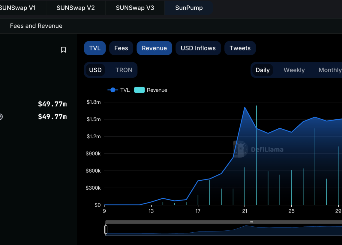 孫宇晨提案：SunPump收入「全數回購$SUN」後投入流動性池 | 動區動趨-最具影響力的區塊鏈新聞媒體
