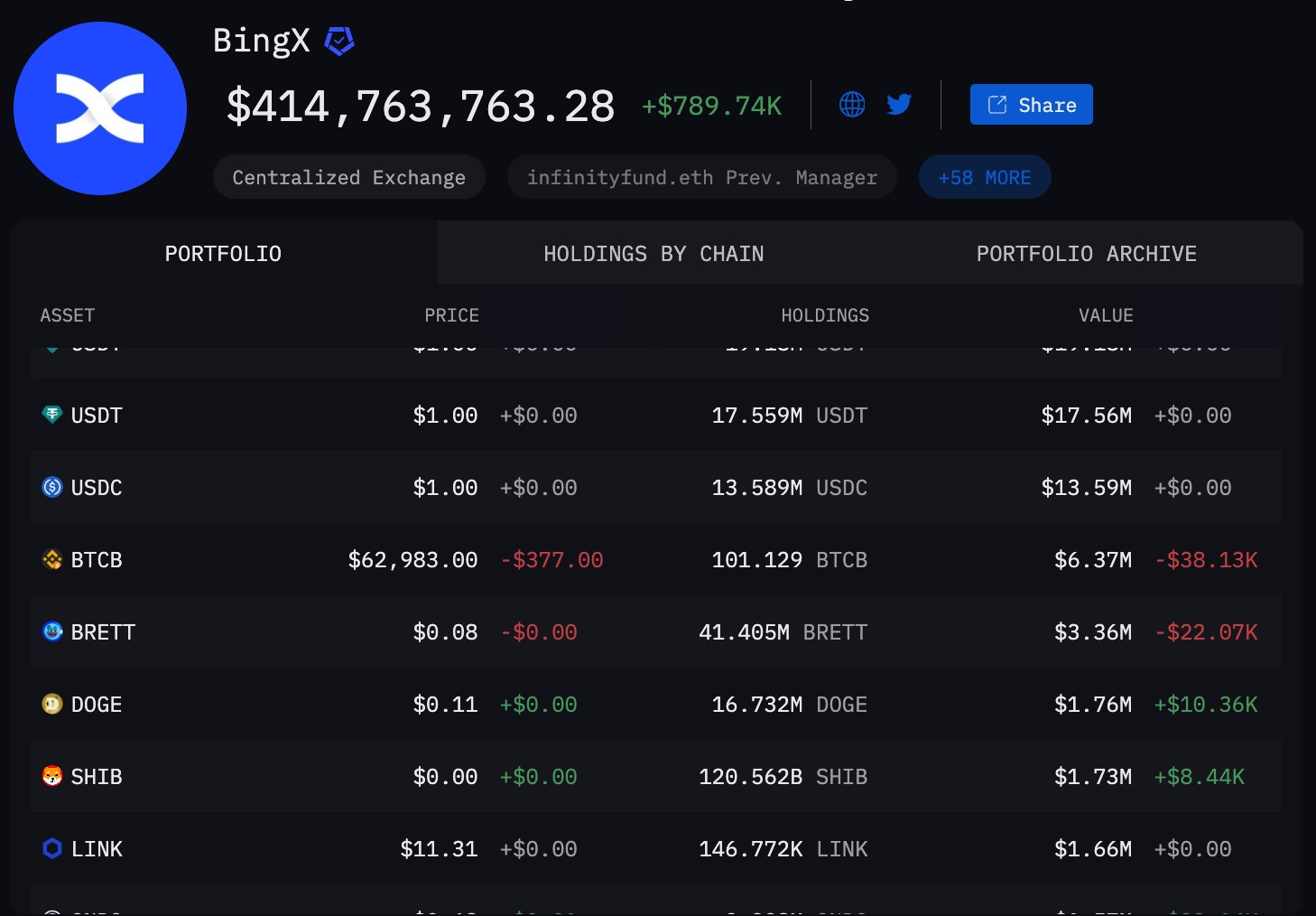 BingX 恢復 BSC 鏈主流幣、USDT (TRC20) 出金，鏈上專家估損失4~5千萬美元 | 動區動趨-最具影響力的區塊鏈新聞媒體
