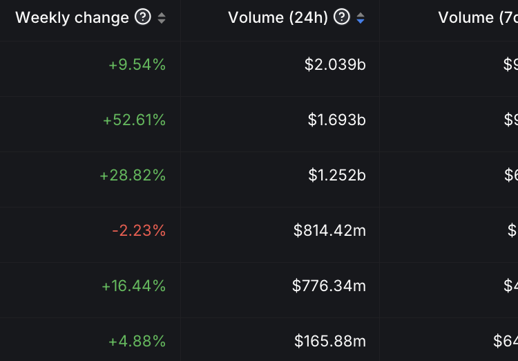 Solana Dapps 交易量週成長 46%