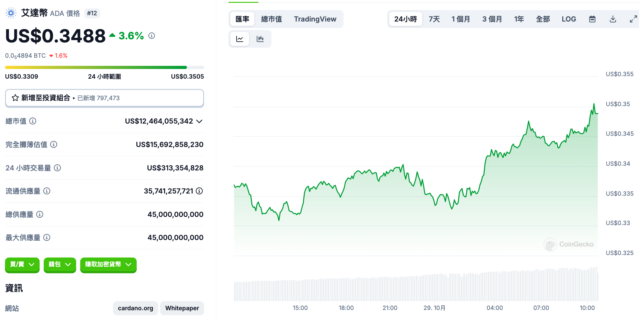 Cardano宣布轉型比特幣L2：整合BitcoinOS釋放1.3兆美元流動性，ADA能受益？ | 動區動趨-最具影響力的區塊鏈新聞媒體