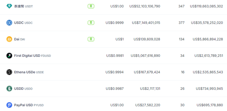 PayPal使用PYUSD完成「首筆商業付款」，展示穩定幣在B2B支付潛力 | 動區動趨-最具影響力的區塊鏈新聞媒體