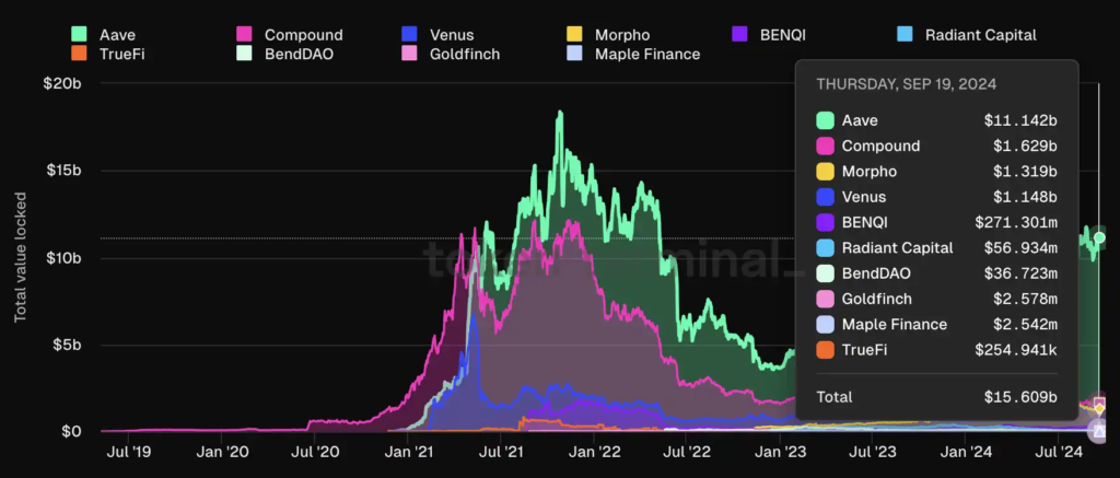 Morpho如何完成DeFi領域的涅槃重生？ | 動區動趨-最具影響力的區塊鏈新聞媒體
