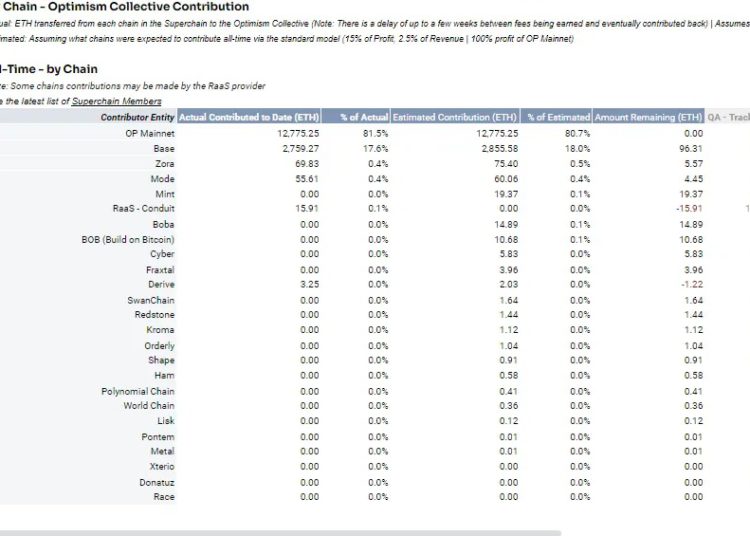 Optimism 收入新引擎「Superchain」超級鏈，如何成 Rollup 軍工廠 | 動區動趨-最具影響力的區塊鏈新聞媒體