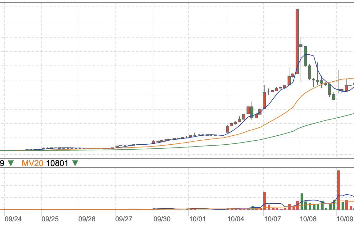 中國A股嘎爆台少年股神！台股ETF「00887」違約交割1469萬，已禁當沖、列處置股 | 動區動趨-最具影響力的區塊鏈新聞媒體