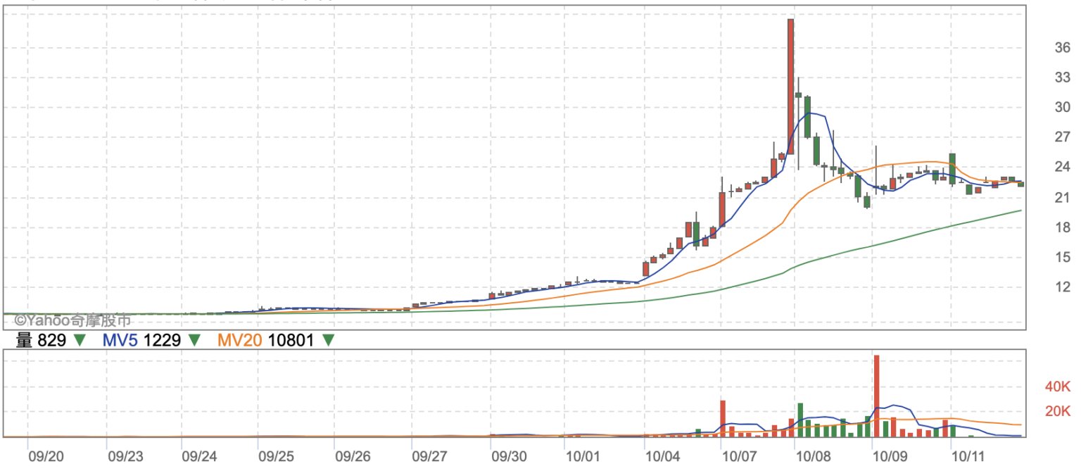 中國A股嘎爆台少年股神！台股ETF「00887」違約交割1469萬，已禁當沖、列處置股 | 動區動趨-最具影響力的區塊鏈新聞媒體