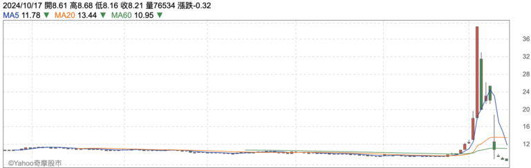 台股 ETF「00887」十天暴跌79%，金管會：一場完美小風暴！不排除人為炒作 | 動區動趨-最具影響力的區塊鏈新聞媒體