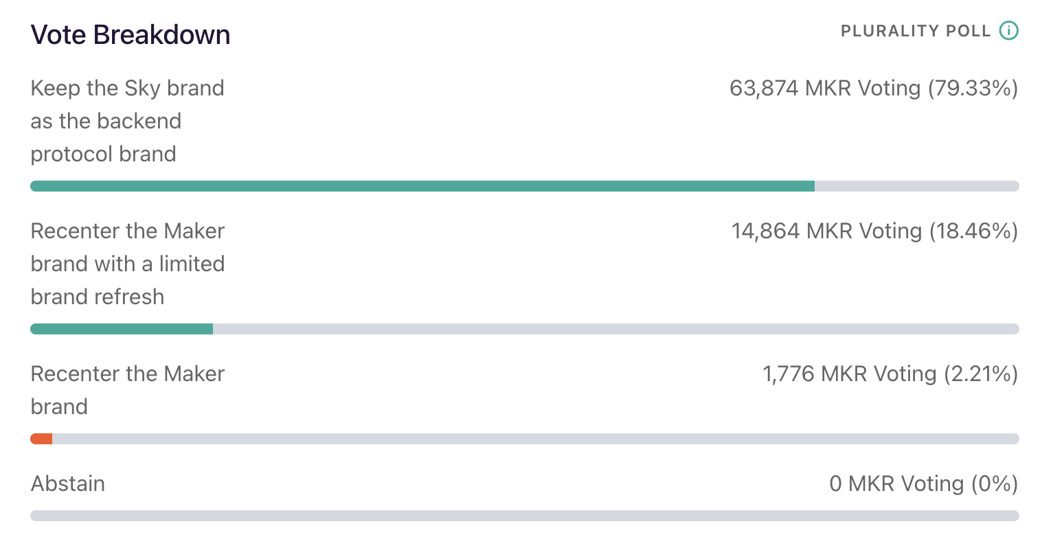 MakerDAO確定更名Sky！四大巨鯨「壟斷投票」USDS躍居第3大穩定幣 | 動區動趨-最具影響力的區塊鏈新聞媒體