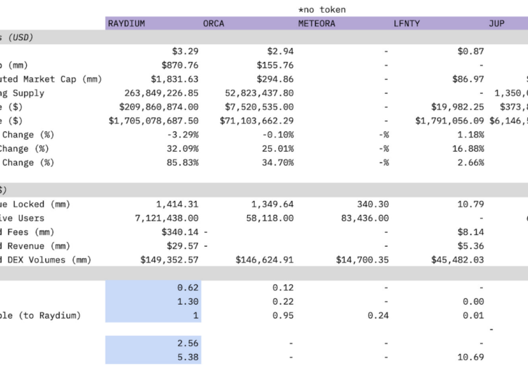 全面解讀 Solana 生態最大 DEX Raydium 現狀 | 動區動趨-最具影響力的區塊鏈新聞媒體