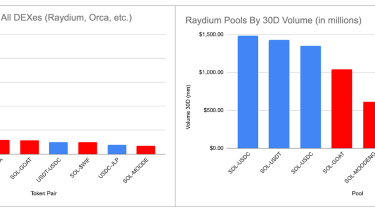 全面解讀 Solana 生態最大 DEX Raydium 現狀 | 動區動趨-最具影響力的區塊鏈新聞媒體