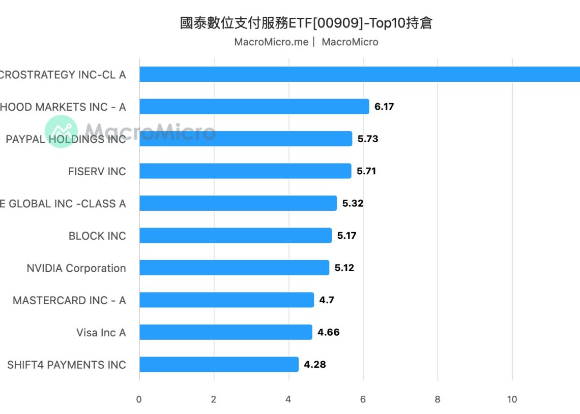 比特幣劍指10萬》國泰數位支付「00909」重倉微策略、Coinbase..勇奪 ETF 報酬三冠王 | 動區動趨-最具影響力的區塊鏈新聞媒體