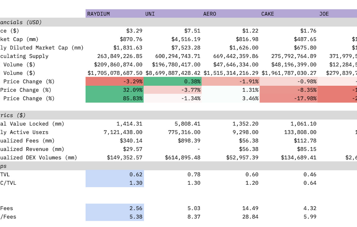 全面解讀 Solana 生態最大 DEX Raydium 現狀 | 動區動趨-最具影響力的區塊鏈新聞媒體