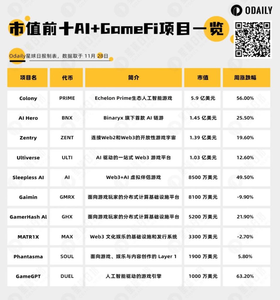 一文盤點 AI+GameFi 市值前十大項目，能否成下個熱點？ | 動區動趨-最具影響力的區塊鏈新聞媒體
