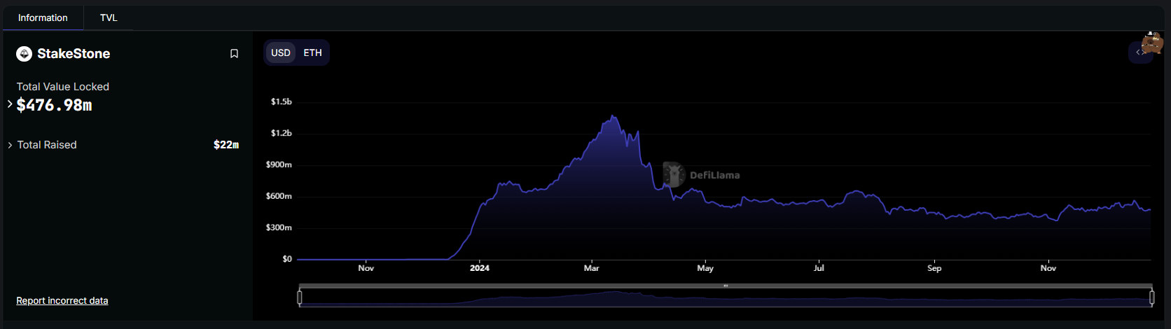 StakeStone上線「Berachain Vault」質押ETH就能賺多種獎勵，參與教學 | 動區動趨-最具影響力的區塊鏈新聞媒體