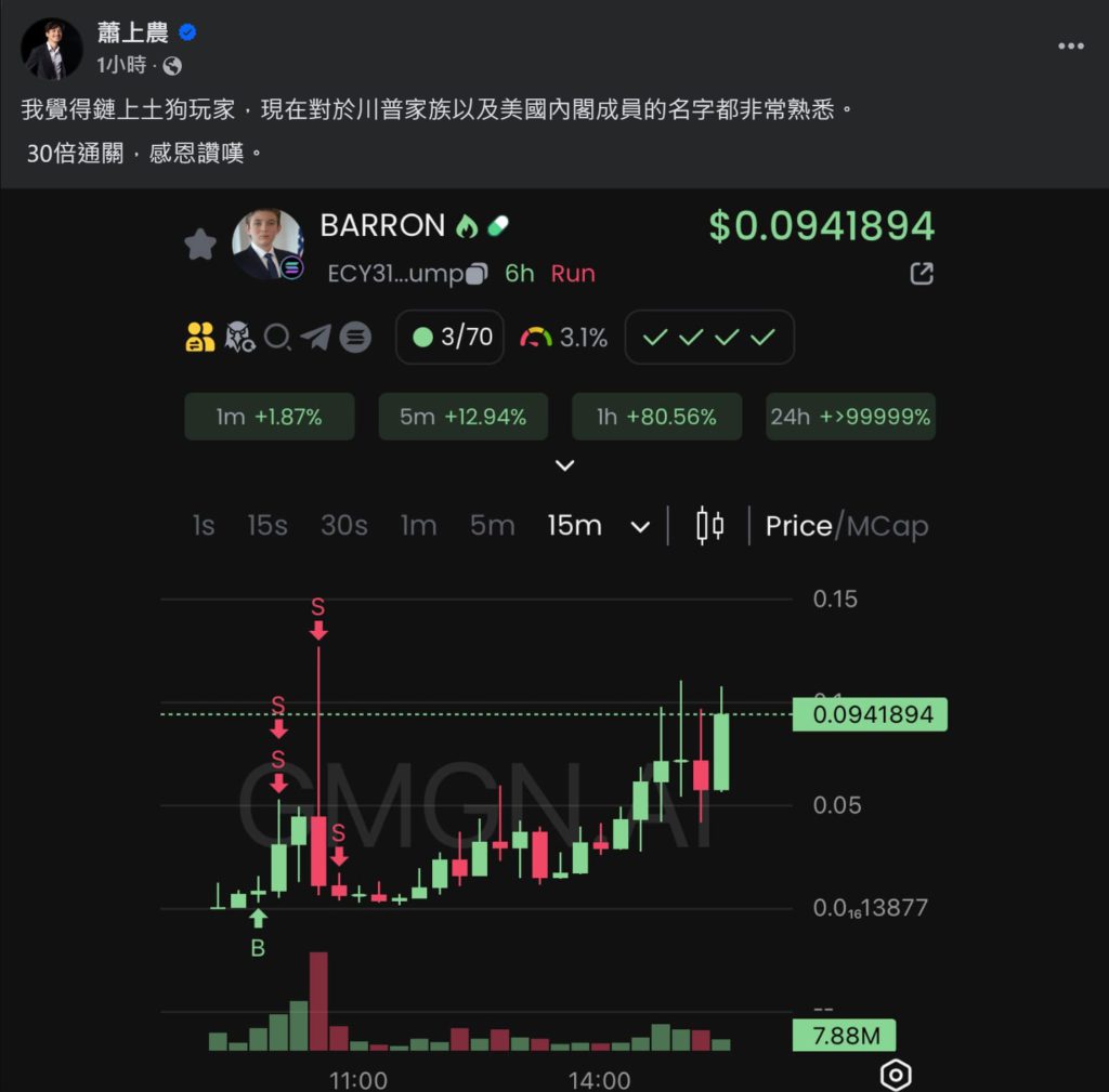 川普小兒子同名幣 $Barron 上線首日市值衝破4億美元！鏈上玩家暴賺30倍 | 動區動趨-最具影響力的區塊鏈新聞媒體