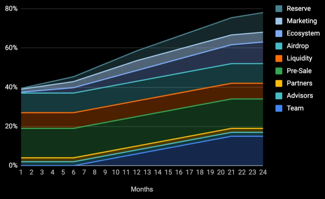 Sui最大穩定幣協議》Bucket 預告1/13空投、IDO公售參與教學、代幣經濟學 | 動區動趨-最具影響力的區塊鏈新聞媒體