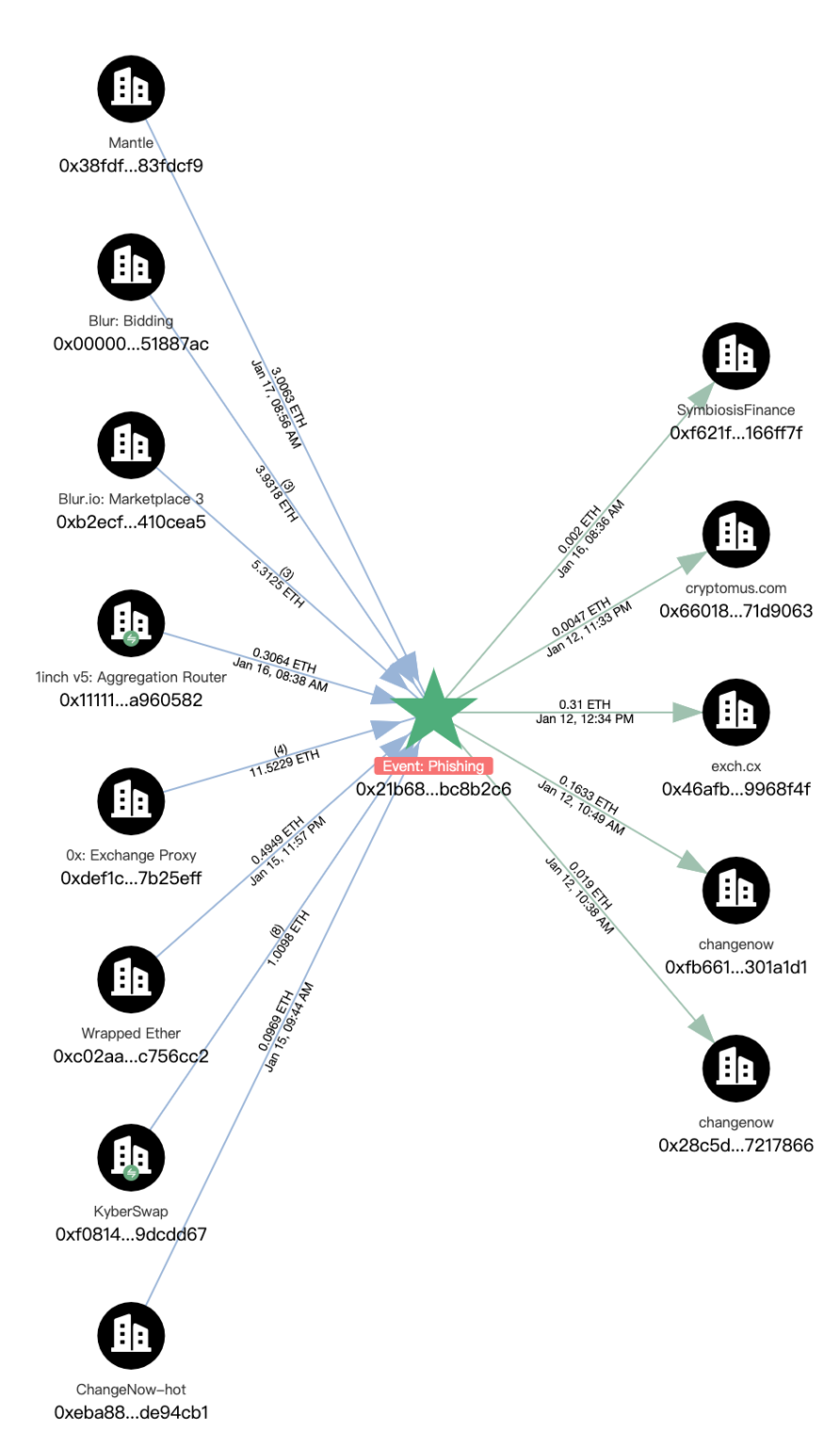 Telegram 假驗證騙局「Safeguard手法解密，小心上當 | 動區動趨-最具影響力的區塊鏈新聞媒體