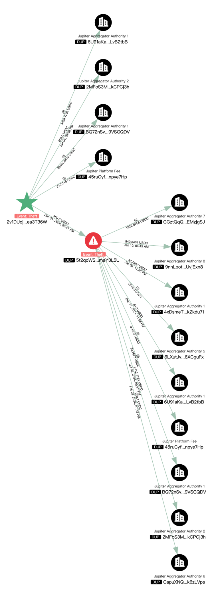 Telegram 假驗證騙局「Safeguard手法解密，小心上當 | 動區動趨-最具影響力的區塊鏈新聞媒體