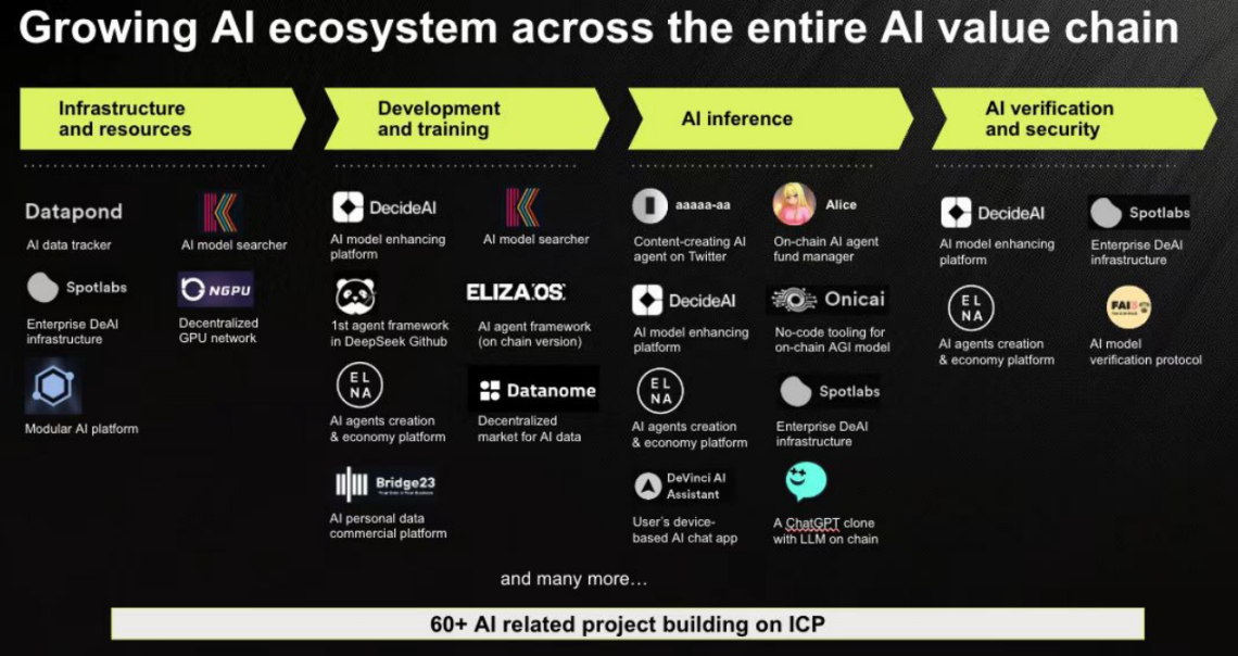 ICP 與 AI 的共舞：開啟去中心化人工智慧時代 | 動區動趨-最具影響力的區塊鏈新聞媒體