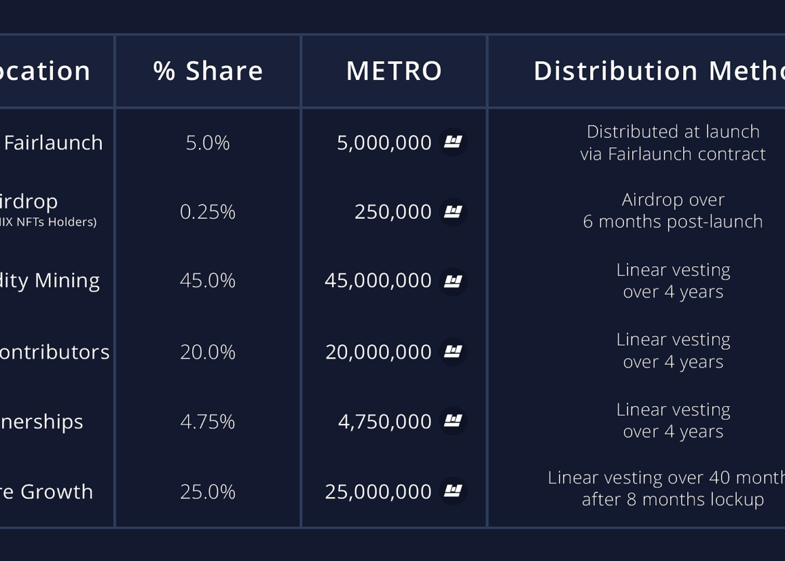 $METRO 一週飆漲8倍！給你攻略Sonic生態DEX Metropolis全解析 | 動區動趨-最具影響力的區塊鏈新聞媒體