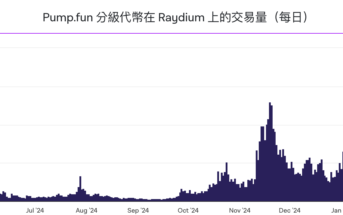Pump.fun 將推出 Swap、AMM 流動性池功能？Beta 測試網曝光，能否取代 Raydium | 動區動趨-最具影響力的區塊鏈新聞媒體