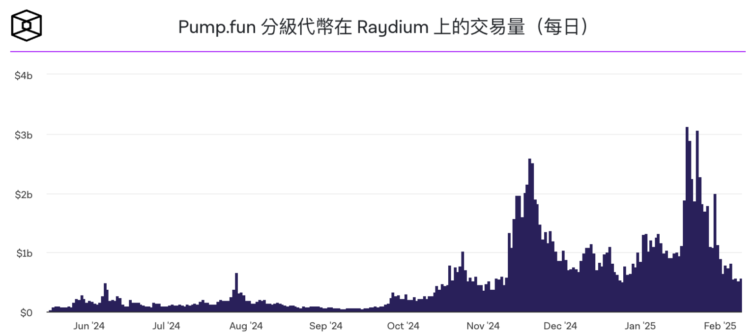Pump.fun 將推出 Swap、AMM 流動性池功能？Beta 測試網曝光，能否取代 Raydium | 動區動趨-最具影響力的區塊鏈新聞媒體