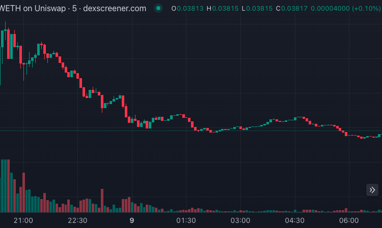 Doge主人推官方柴犬幣$COCORO、市值破億後慘崩60%，社群嘆：迷因幣市場沒救了 | 動區動趨-最具影響力的區塊鏈新聞媒體