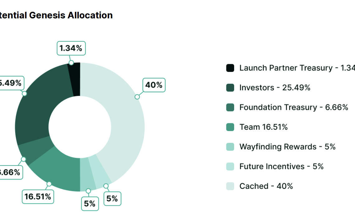 Alpha掘金》Wayfinder AI代理能「共同學習」執行DeFi任務，免費註冊可參與空投 | 動區動趨-最具影響力的區塊鏈新聞媒體