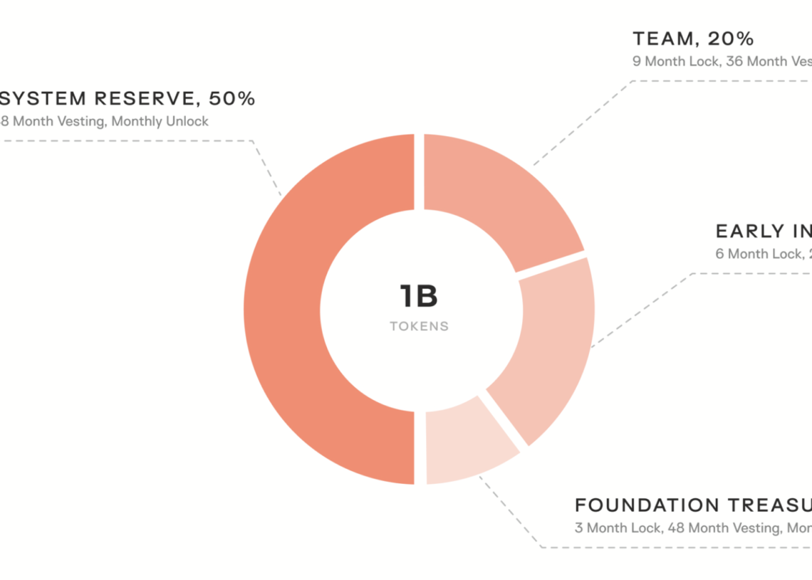 Alpha掘金》揭秘Google前CEO投資的公鏈Keeta Network：整合傳統金融、RWA.. | 動區動趨-最具影響力的區塊鏈新聞媒體