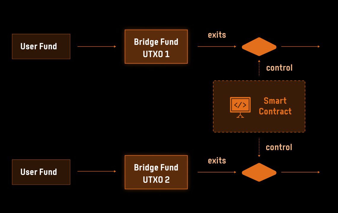比特幣 L2》Bitlayer推出跨鏈橋BitVM Bridge，利用「最小化信任技術」釋放 BTCFi 兆級美金流動性 | 動區動趨-最具影響力的區塊鏈新聞媒體
