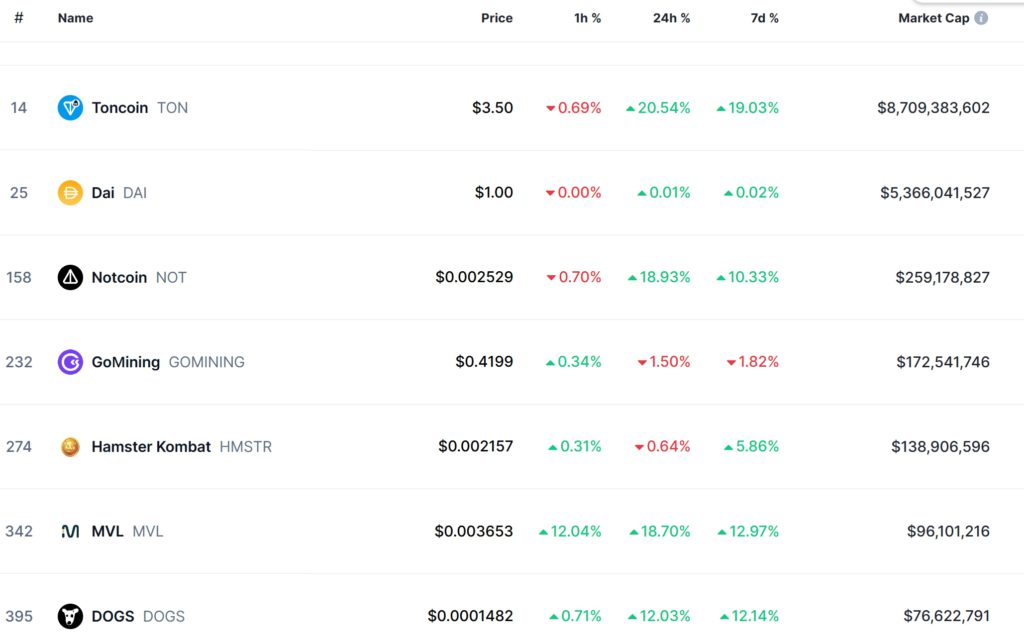 TON基金會確認Durov已重獲自由！TON生態代幣齊飆20%，重罪指控解決了？ | 動區動趨-最具影響力的區塊鏈新聞媒體
