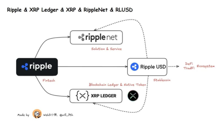一文讀懂 XRP、RippleNet、RLUSD 的全球價值流轉網路 | 動區動趨-最具影響力的區塊鏈新聞媒體