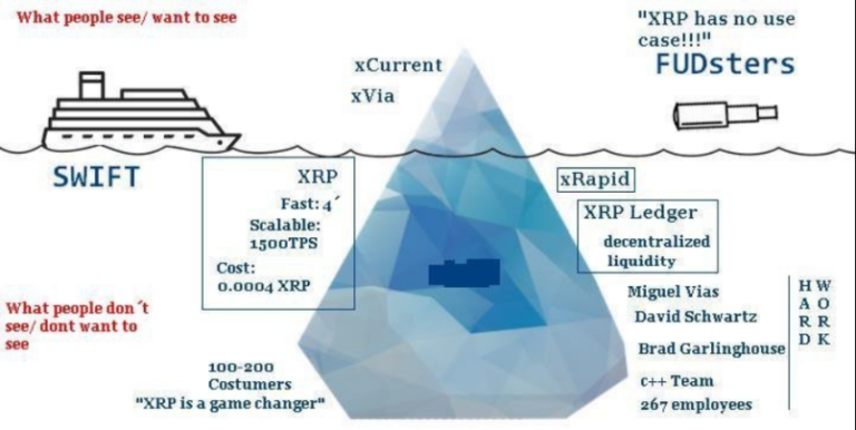 一文讀懂 XRP、RippleNet、RLUSD 的全球價值流轉網路 | 動區動趨-最具影響力的區塊鏈新聞媒體