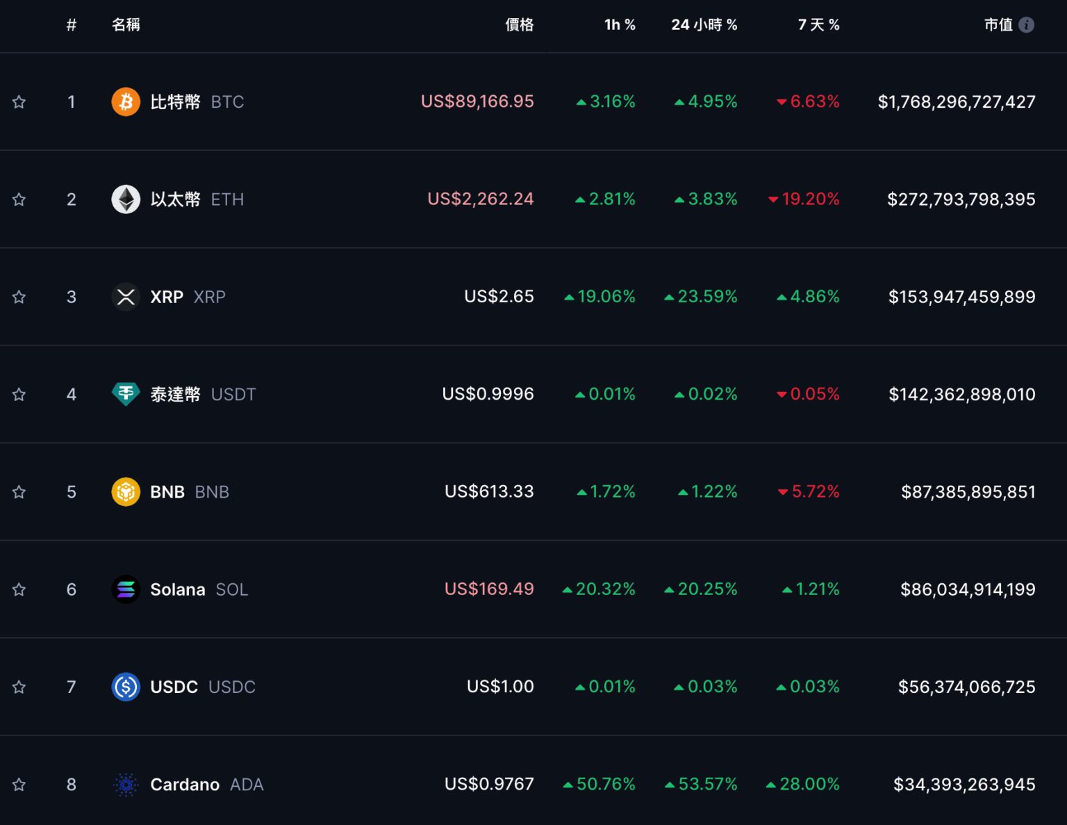 川普喊推進「XRP、SOL 和 ADA 戰略儲備」市場爆漲，比特幣突破 8.9 萬美元 | 動區動趨-最具影響力的區塊鏈新聞媒體