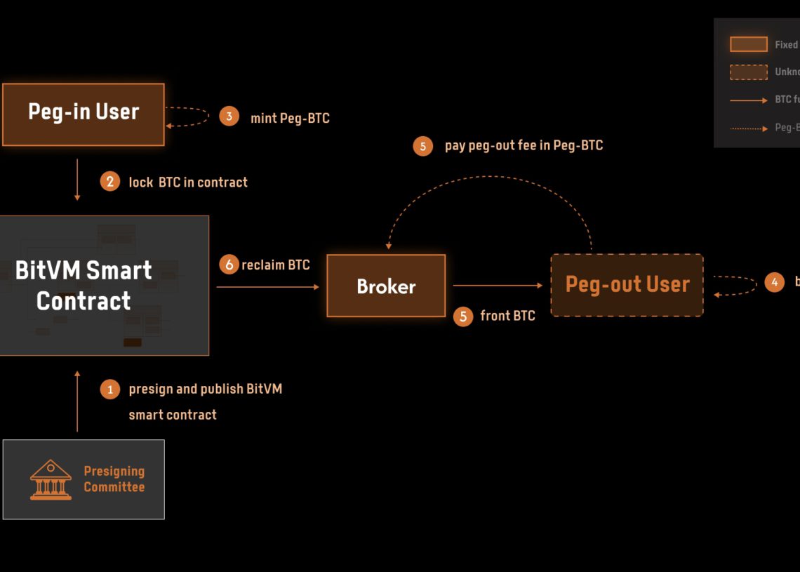 比特幣 L2》Bitlayer推出跨鏈橋BitVM Bridge，利用「最小化信任技術」釋放 BTCFi 兆級美金流動性 | 動區動趨-最具影響力的區塊鏈新聞媒體