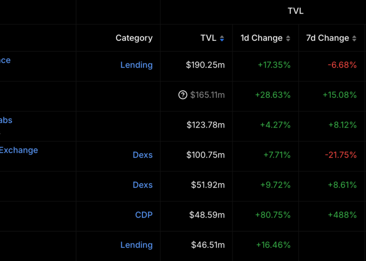 Alpha 掘金》Sonic 生態 BTC.ETH.USDT 流動性挖礦攻略，Rings Protocol TVL 單週飆五倍 | 動區動趨-最具影響力的區塊鏈新聞媒體