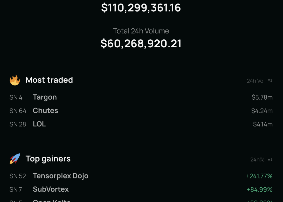 Alpha掘金》趙長鵬YZi Labs投資TAO生態「Tensorplex」Bittensor子網代幣飆2倍，值得埋伏？ | 動區動趨-最具影響力的區塊鏈新聞媒體