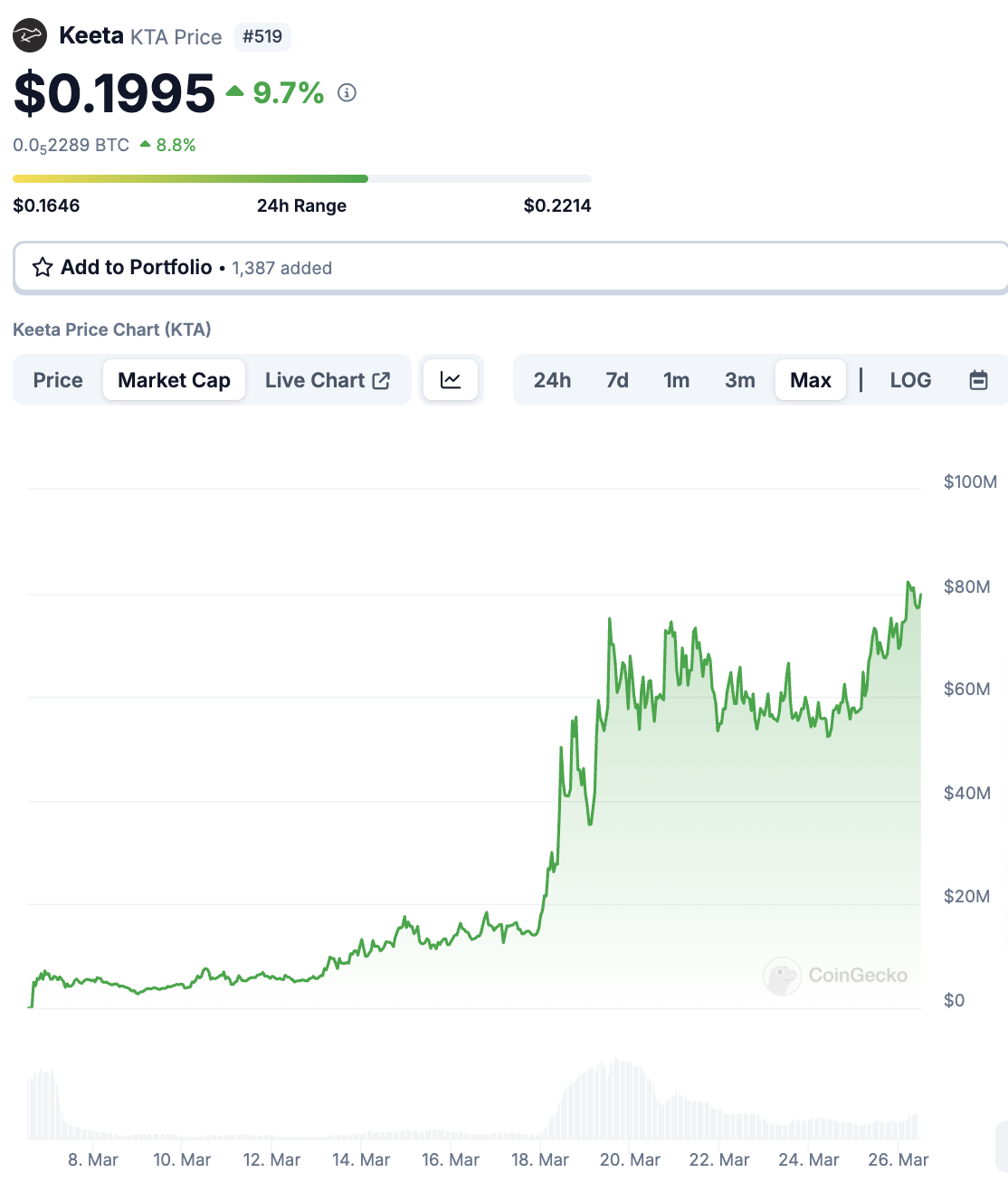 Alpha掘金》揭秘Google前CEO投資的公鏈Keeta Network：整合傳統金融、RWA.. | 動區動趨-最具影響力的區塊鏈新聞媒體