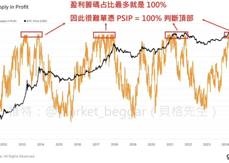 鏈上數據學堂（五）：到底有多少人在賺？帶你了解客觀情緒指標 PSIP！ | 動區動趨-最具影響力的區塊鏈新聞媒體