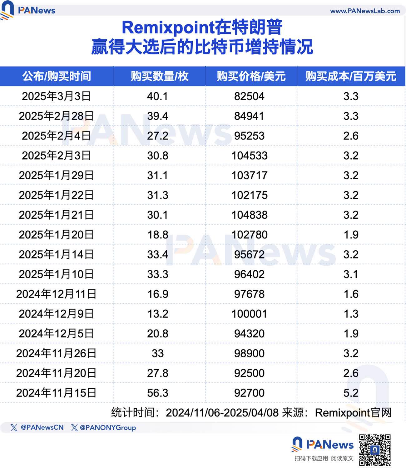 5間高位買進比特幣的上市公司：Strategy微策略期間浮虧超40億美元 | 動區動趨-最具影響力的區塊鏈新聞媒體