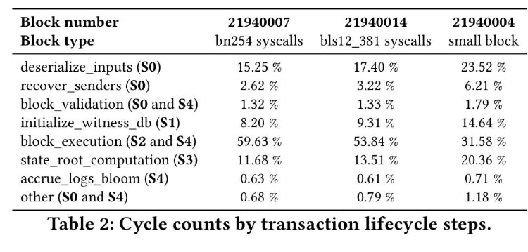 EVM該退場了！Vitalik提案改用RISC-V，ZK證明效能可提升百倍以上 | 動區動趨-最具影響力的區塊鏈新聞媒體