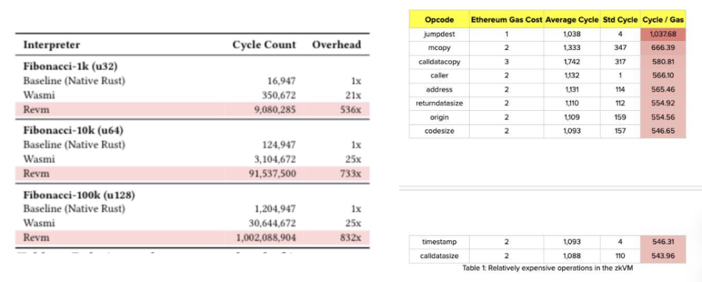 EVM該退場了！Vitalik提案改用RISC-V，ZK證明效能可提升百倍以上 | 動區動趨-最具影響力的區塊鏈新聞媒體