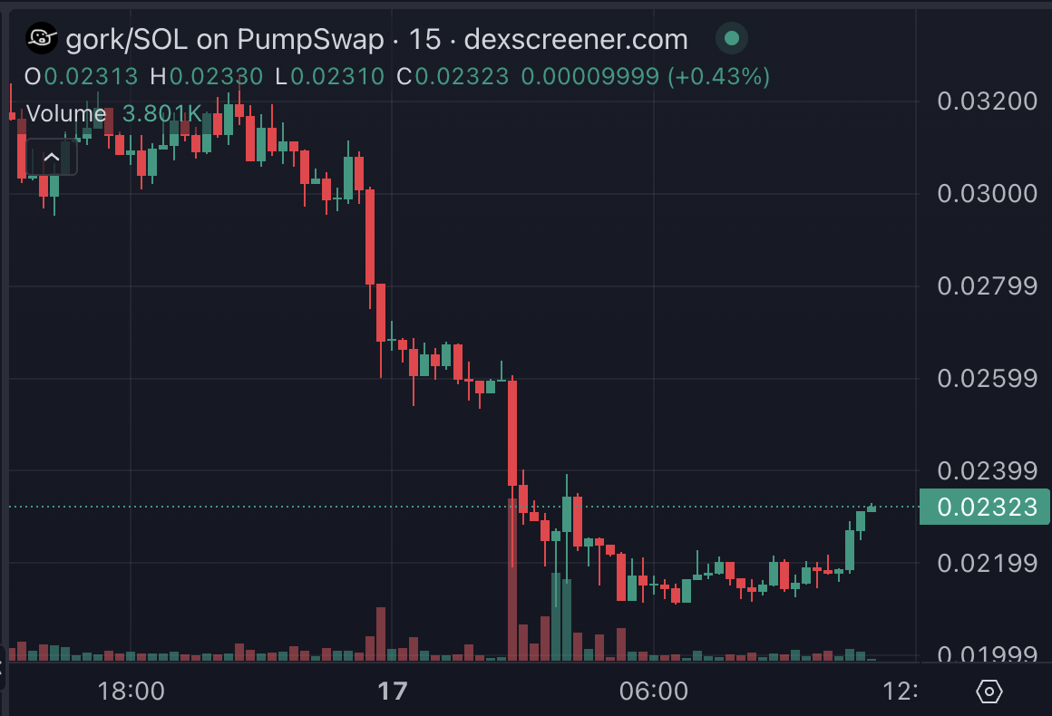 馬斯克X改名「Kekius Maximus 」並換頭像！迷因幣$KEKIUS飆破6600萬鎂、$gork熄火回調 | 動區動趨-最具影響力的區 ...