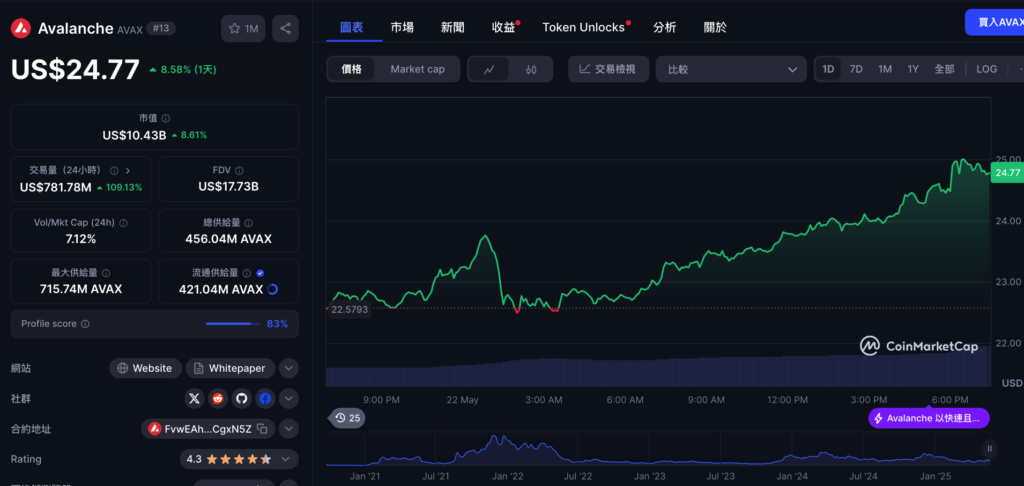 FIFA 宣布與 Avalanche合作「足球區塊鏈」，AVAX代幣暴漲12% | 動區動趨-最具影響力的區塊鏈新聞媒體