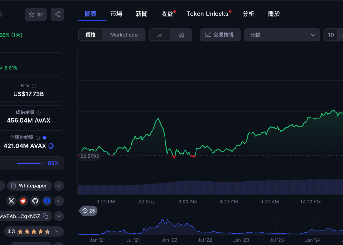 FIFA 宣布與 Avalanche合作「足球區塊鏈」，AVAX代幣暴漲12% | 動區動趨-最具影響力的區塊鏈新聞媒體